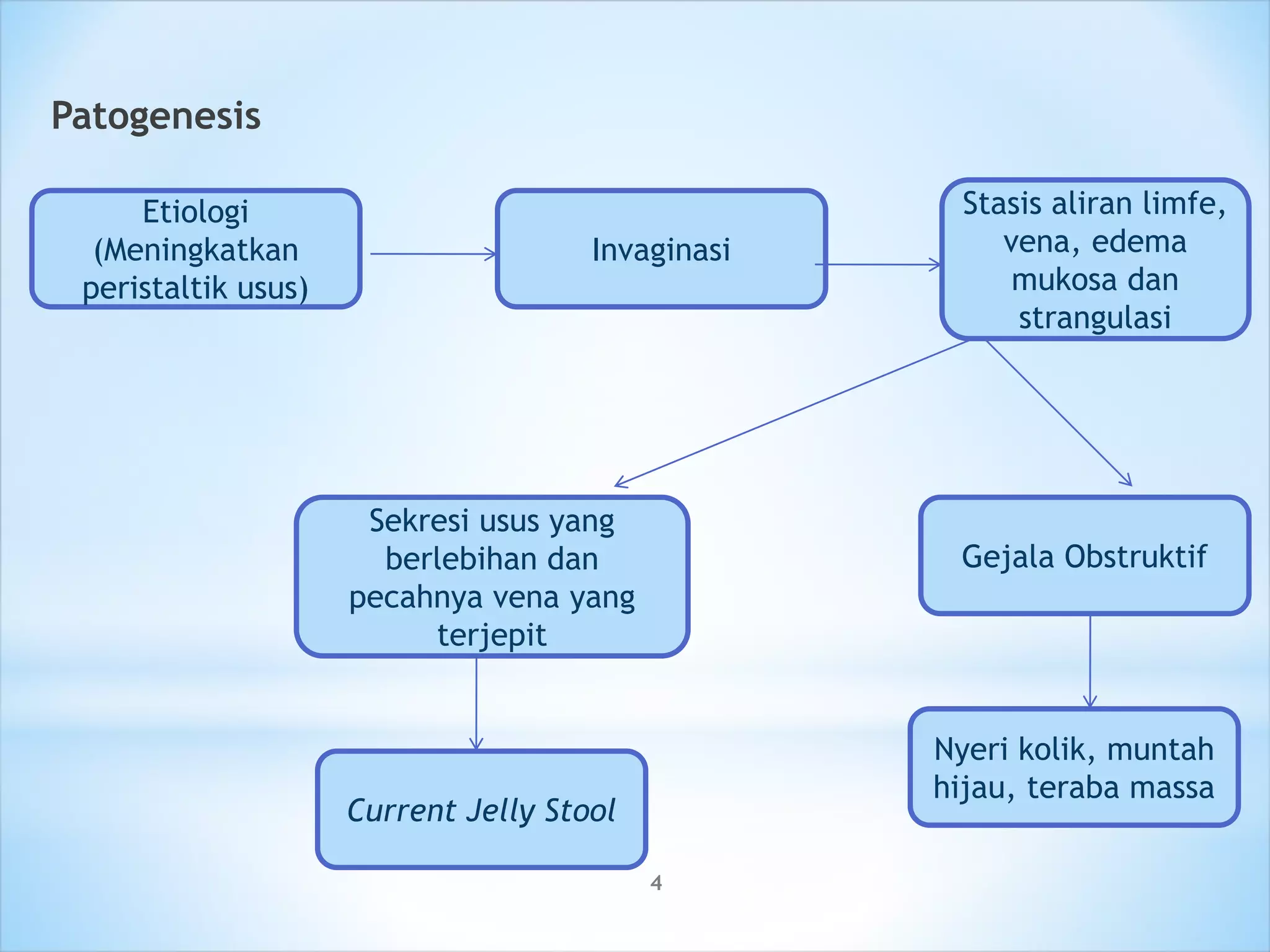 200710670 intususepsi-ppt | PPT