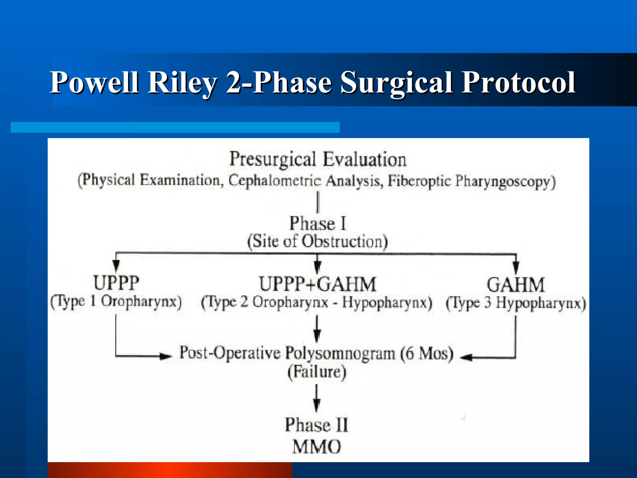 Preop Assessment Periop Management | PPT