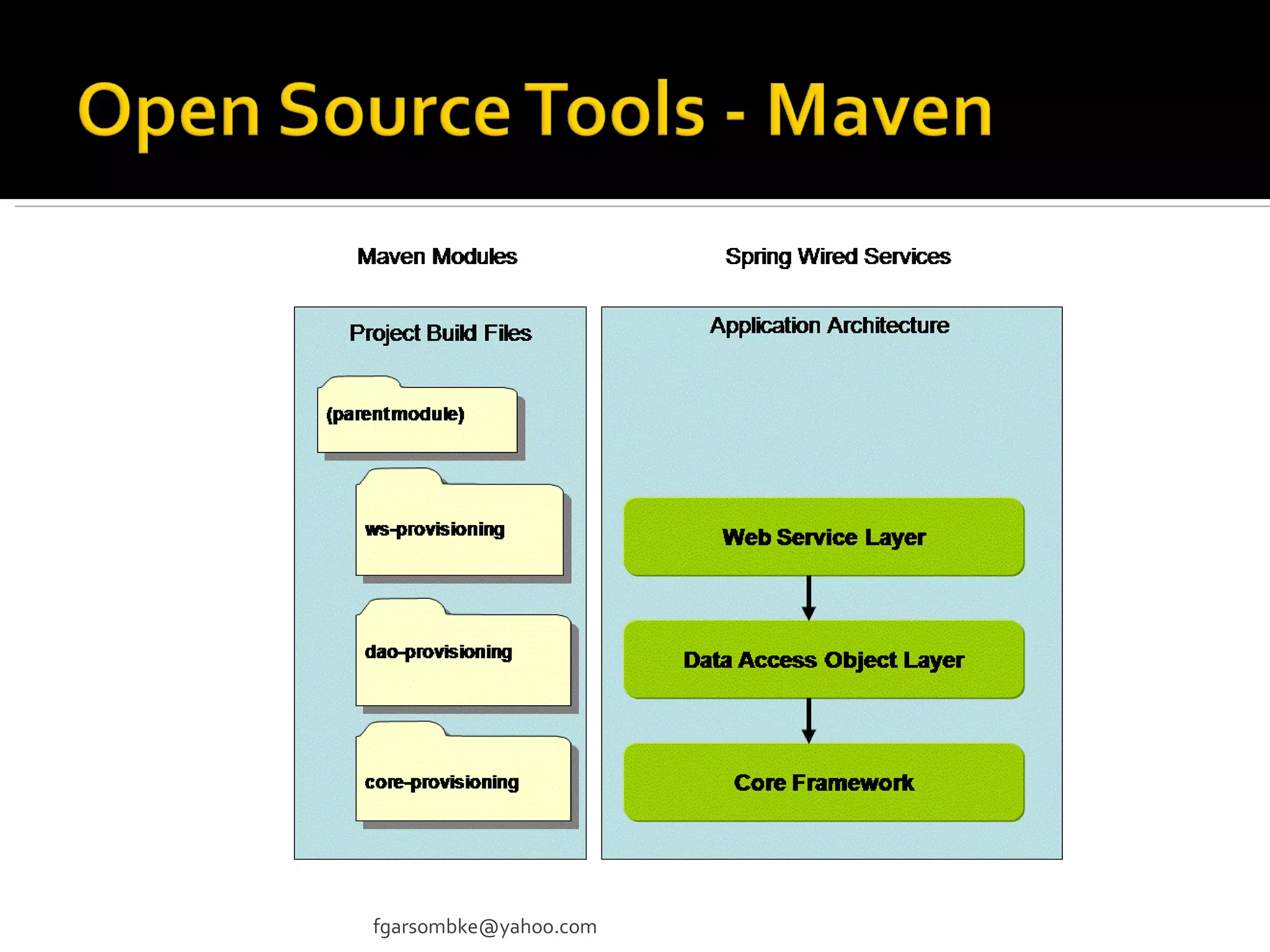 Creating An Automated Build And Deployment Infrastructure Ppt