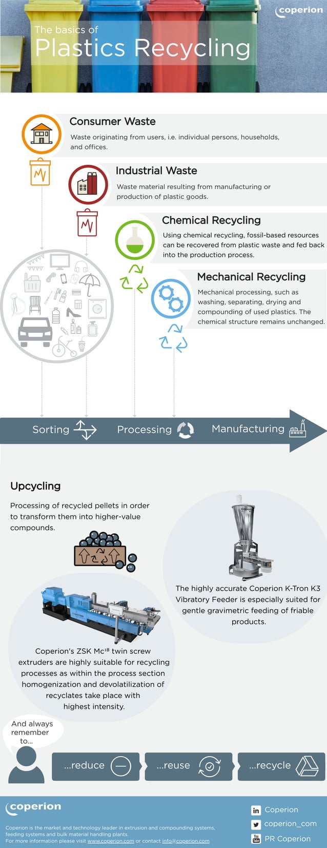 Infographic: The Basics of Plastics Recycling | PDF