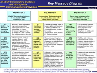2007 NAVSUP 100-day Communication Playbook | PPT