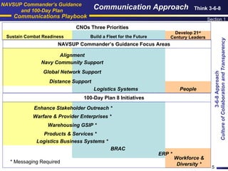 2007 NAVSUP 100-day Communication Playbook | PPT