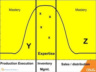 Managing a Global Business Process Expert Team (BPx) | PPT