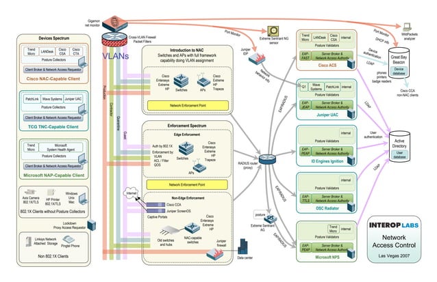 2007lv Nac Big Pic[1] | PDF | Computer Networking | Computing