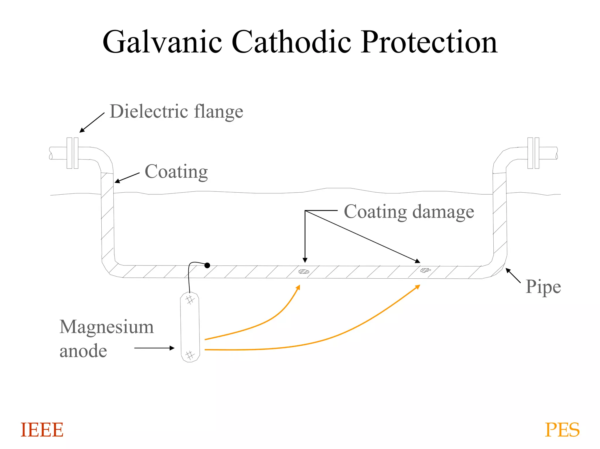 Cathodic Protection | PDF