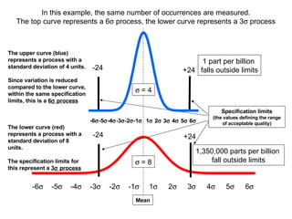 Process Improvement Workshop | PPT | Mechanical and Industrial ...