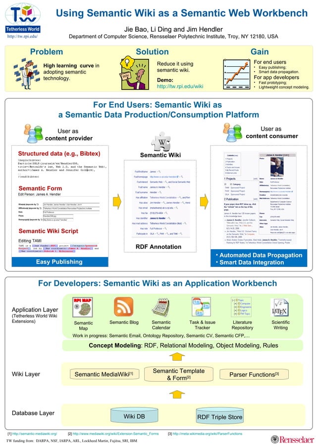 Using Semantic Wiki as a Semantic Web Workbench | PPT | Computing | Technology & Computing