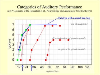 Differences in the sensitive phase of the maturation of the auditory ...