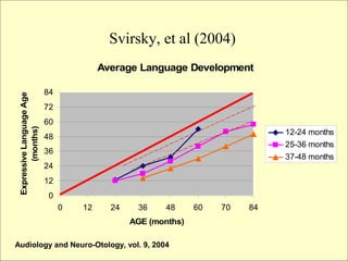 Differences in the sensitive phase of the maturation of the auditory ...
