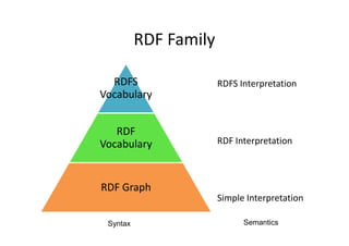 RDF Semantics | PPT