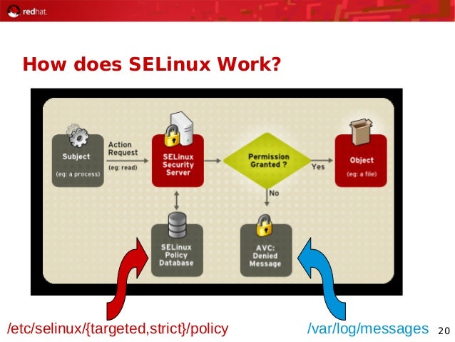 2008-10-15 Red Hat Deep Dive Sessions: SELinux