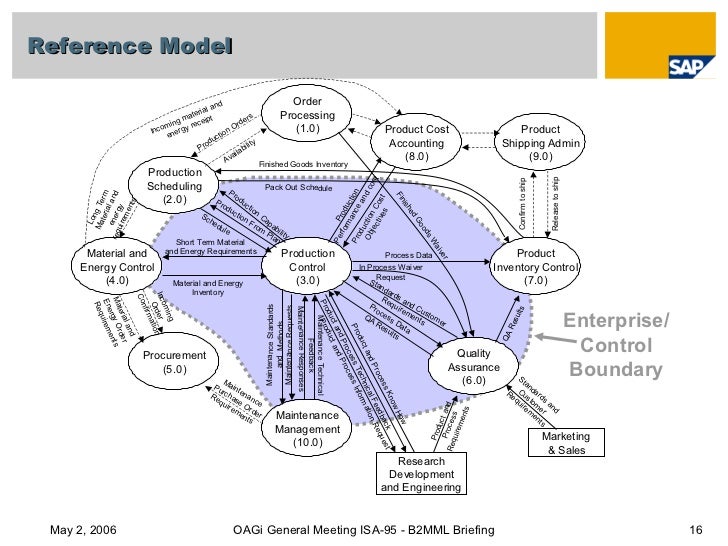 Presentación ISA 95
