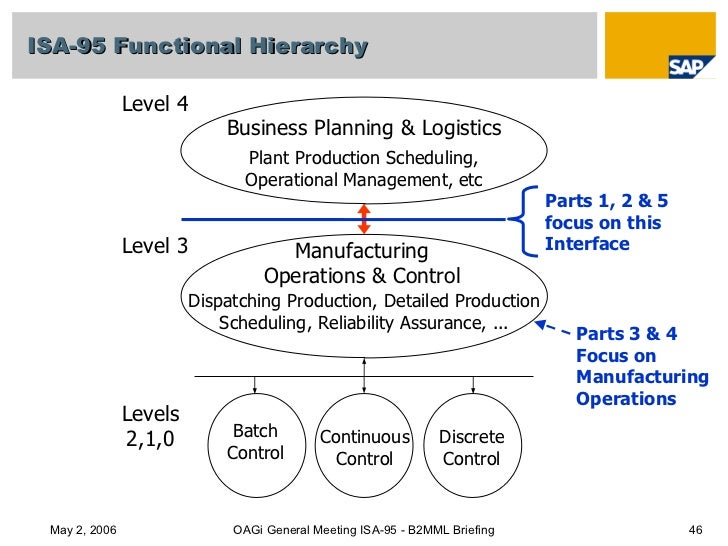 Presentación Isa 95