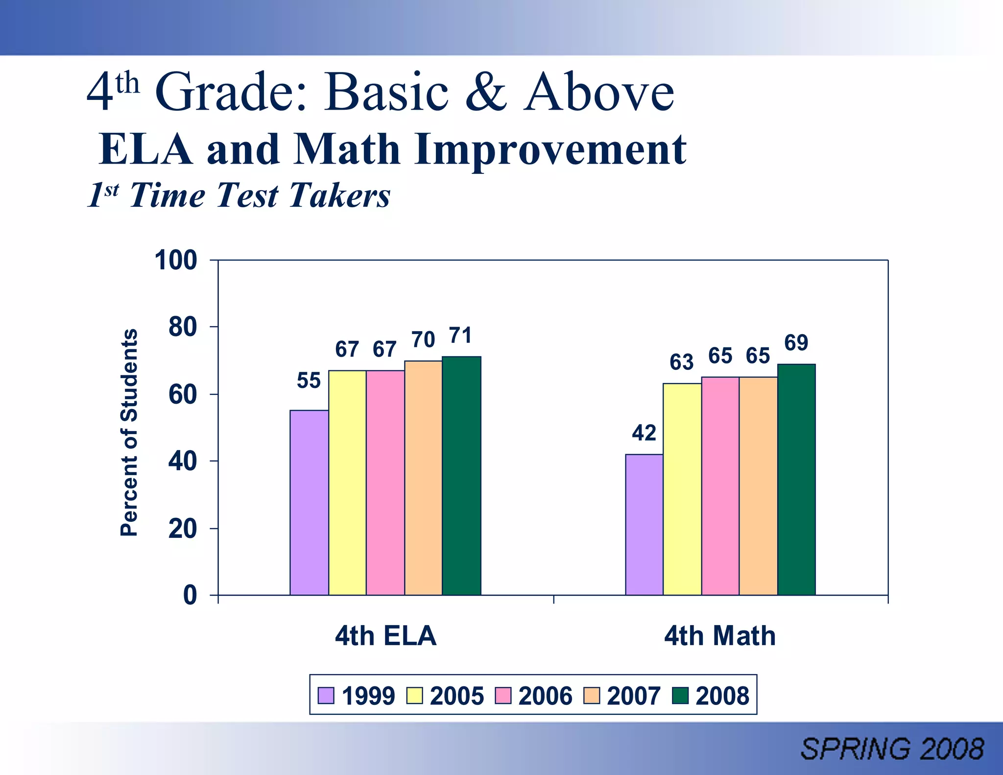2008 Louisiana Leap Test Results | PPT