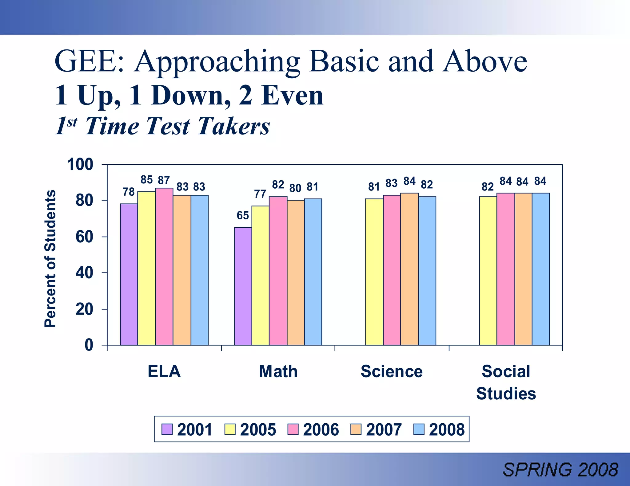 2008 Louisiana Leap Test Results | PPT