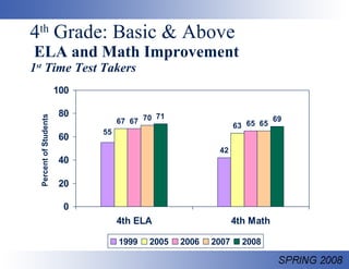 2008 Louisiana Leap Test Results | PPT