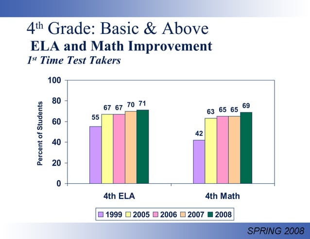 2008 Louisiana Leap Test Results | PPT