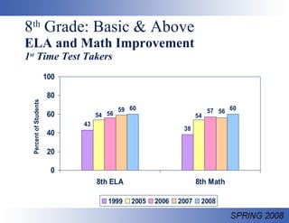 2008 Louisiana Leap Test Results | PPT