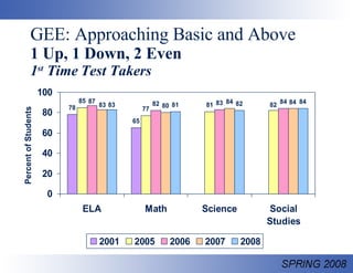 2008 Louisiana Leap Test Results | PPT