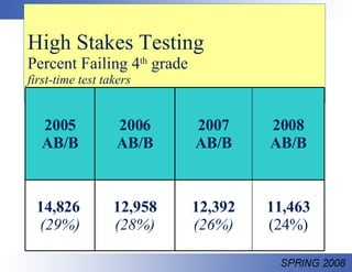 2008 Louisiana Leap Test Results | PPT