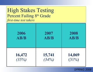 2008 Louisiana Leap Test Results | PPT