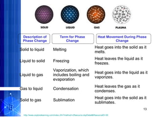 2008 Phase Changes | PPT