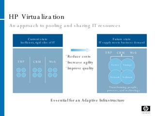 HP Virtualization Solutions: Making the Virtual Real | PPT | Computing ...