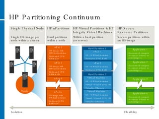 HP Virtualization Solutions: Making the Virtual Real | PPT | Computing ...