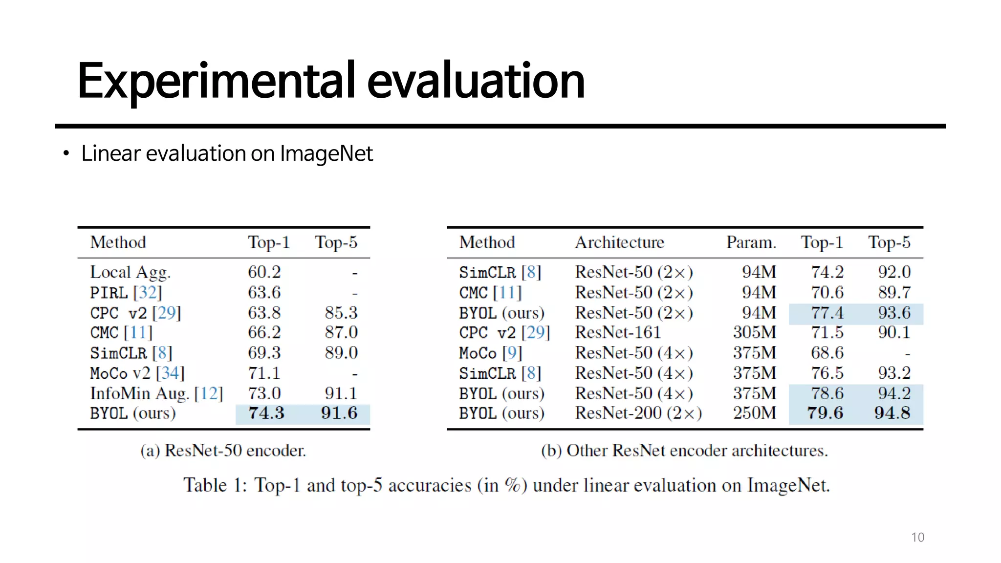Bootstrap Your Own Latent A New Approach To Self Supervised Learning Ppt 4366