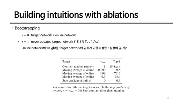 Bootstrap Your Own Latent: A New Approach to Self-Supervised Learning | PPT