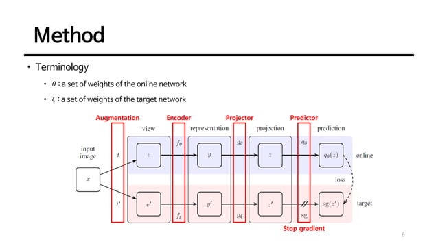 Bootstrap Your Own Latent: A New Approach to Self-Supervised Learning | PPT