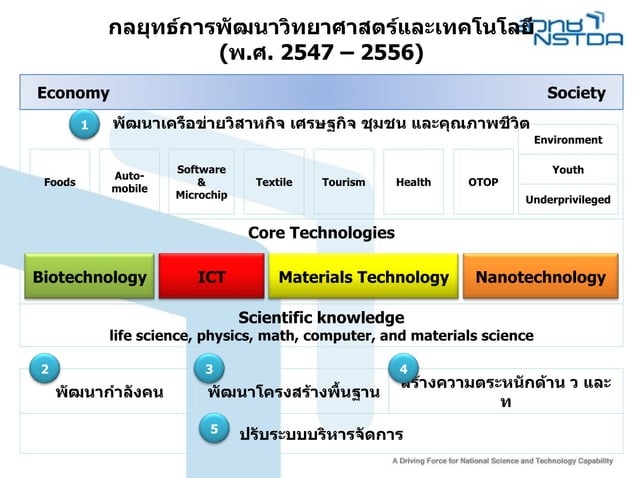 NSTDA Bio Technology Industry | PPT