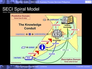 Knowledge Management 101 | PPT