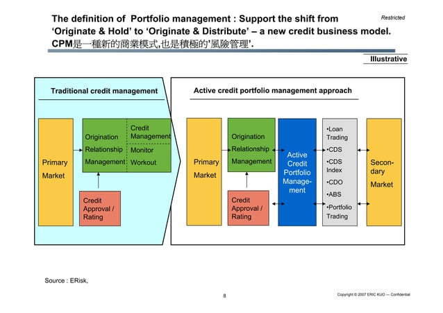 Credit Portfolio Business Model & Iacpm Introduction | PPT