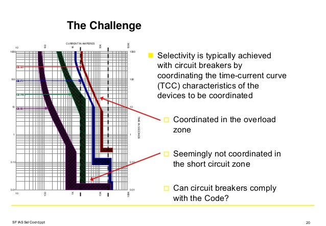 Selective Coordination