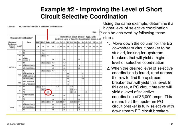 Selective Coordination