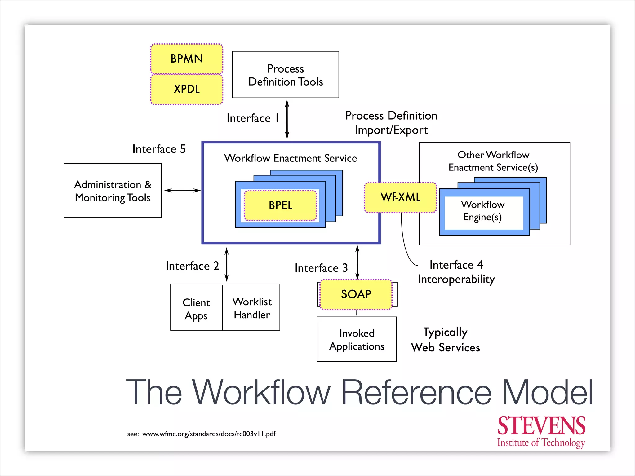 BPM Standards: An Overview | PDF