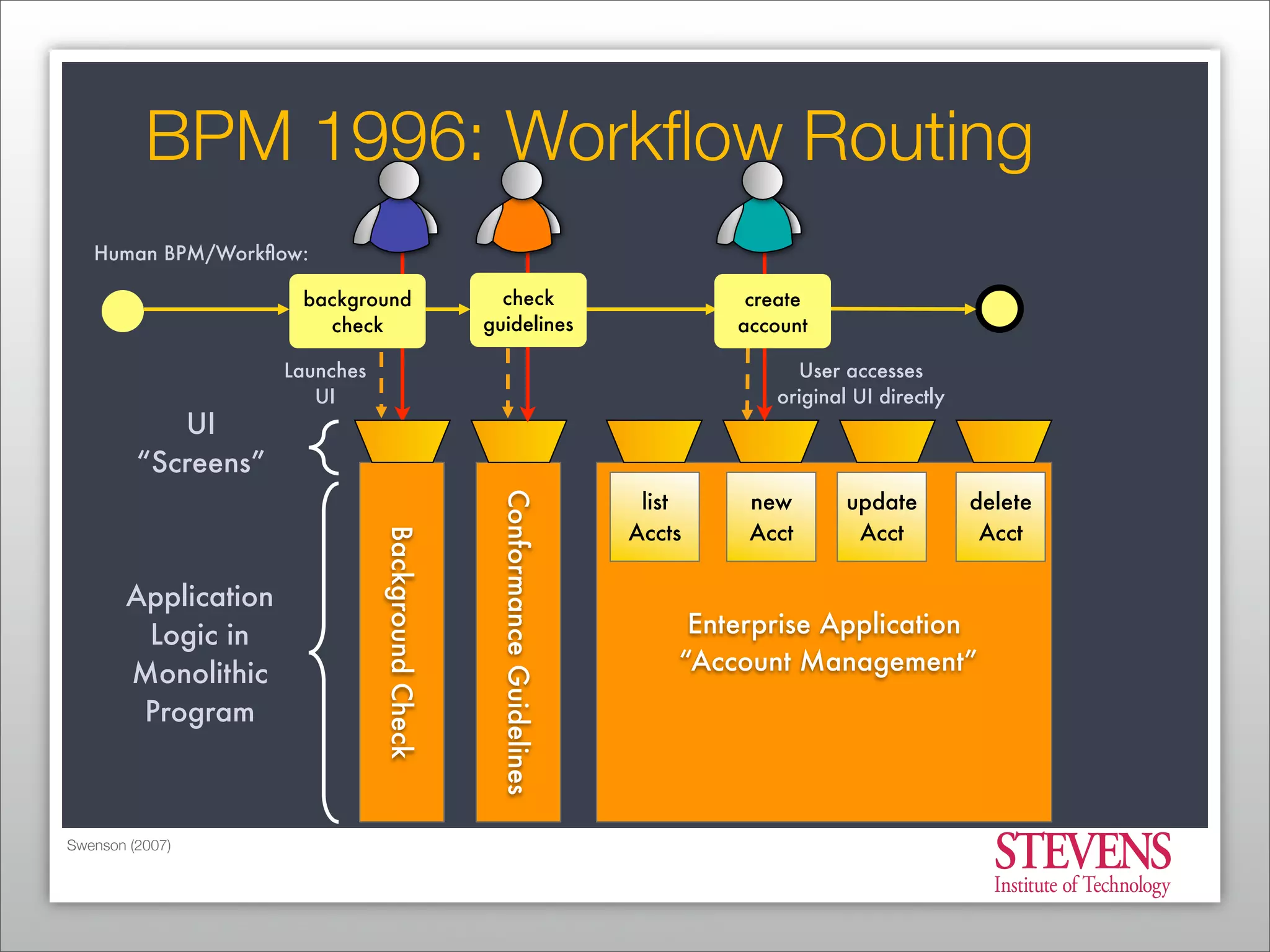 BPM Standards: An Overview | PPT