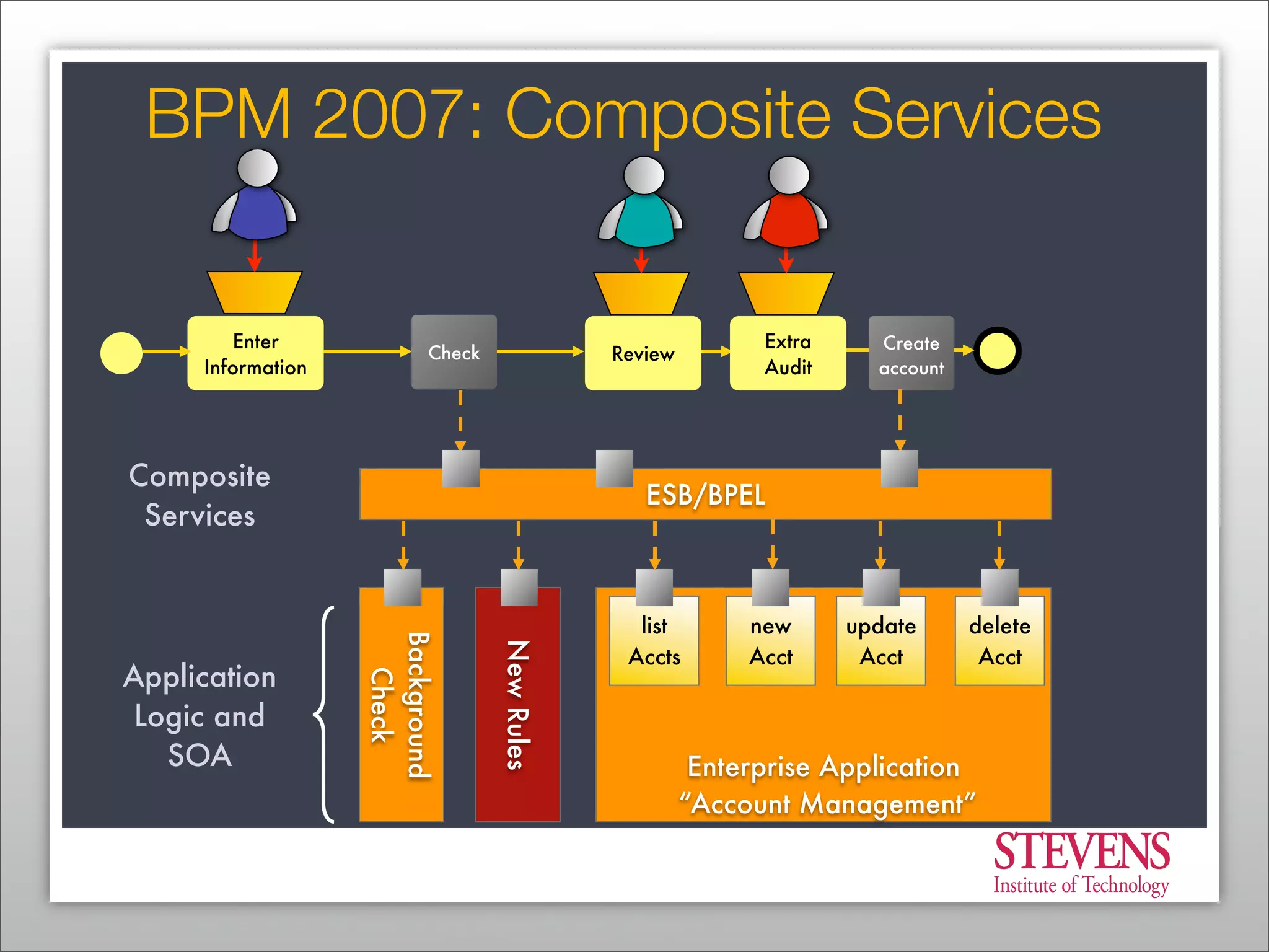 BPM Standards: An Overview | PPT
