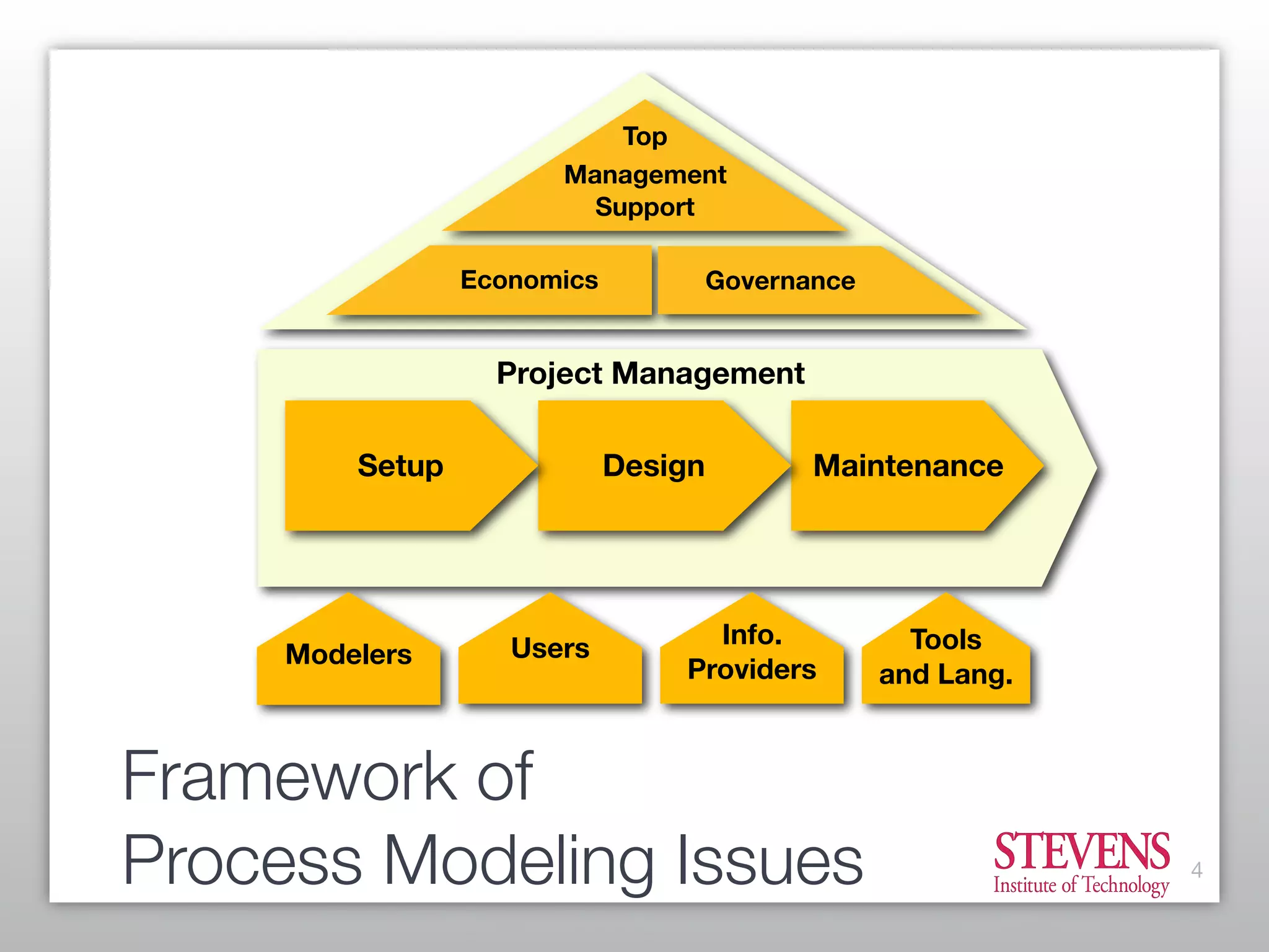 Process Modeling: What is used vs. What is useful | PDF | Business ...