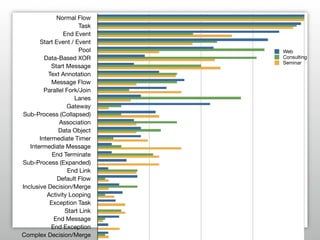 Process Modeling: What is used vs. What is useful | PPT