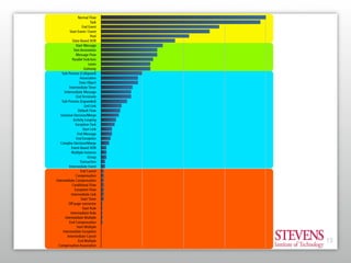 Process Modeling: What is used vs. What is useful | PPT