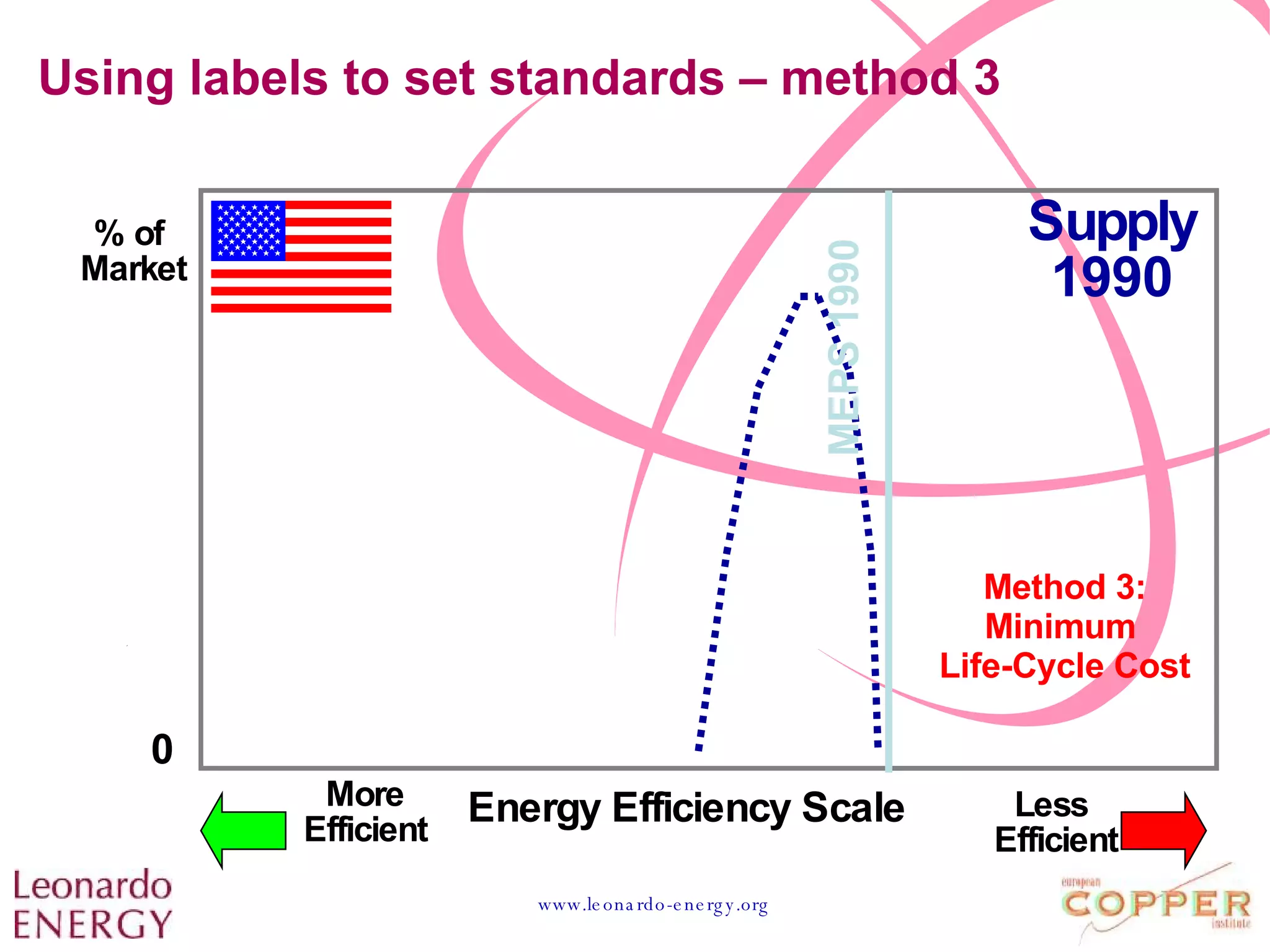 Energy Efficiency Labels & Standards | PPT