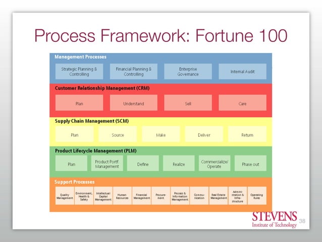 Getting Started With Business Process Modeling | PDF