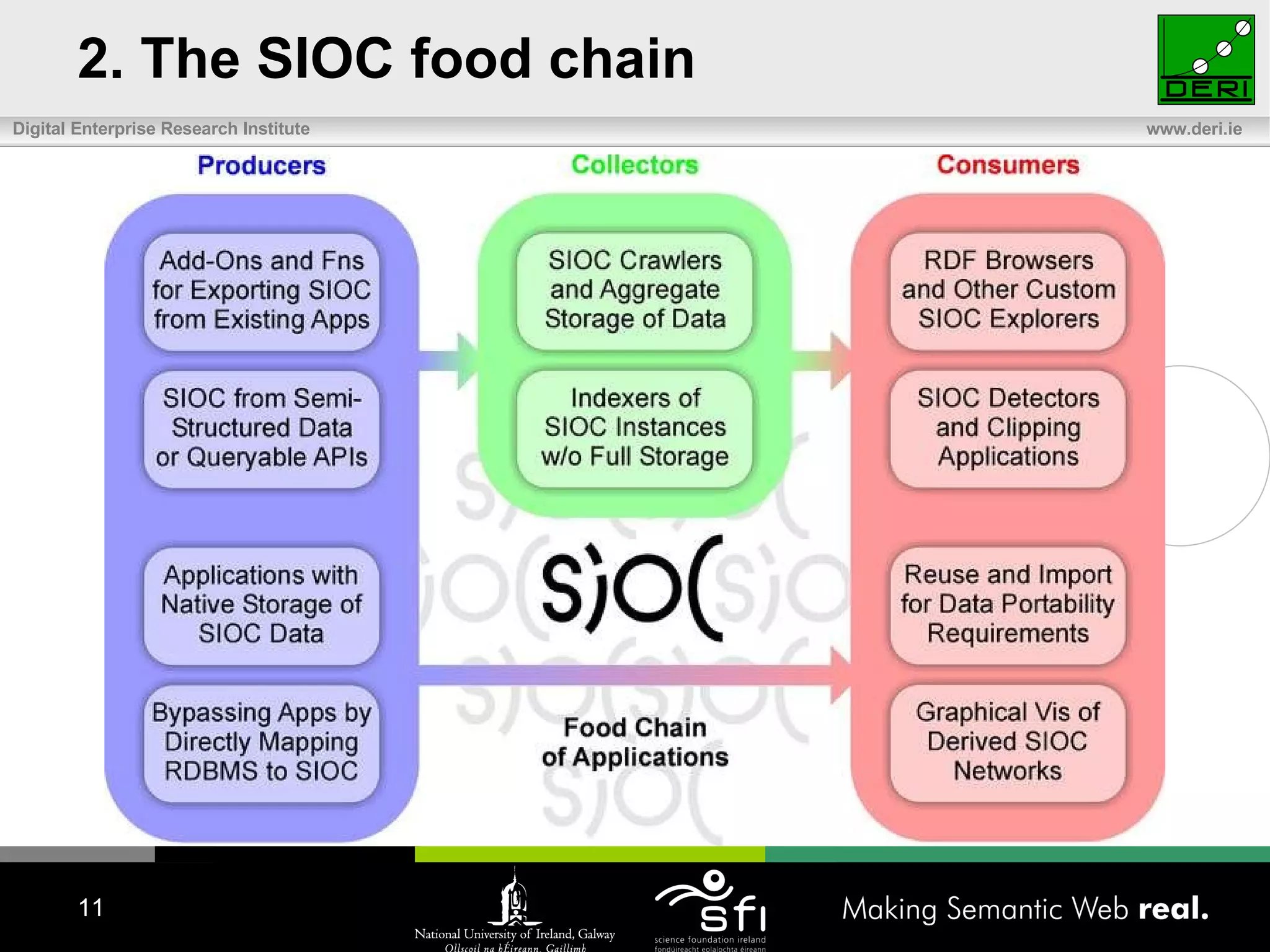 The SIOC Project | PPT