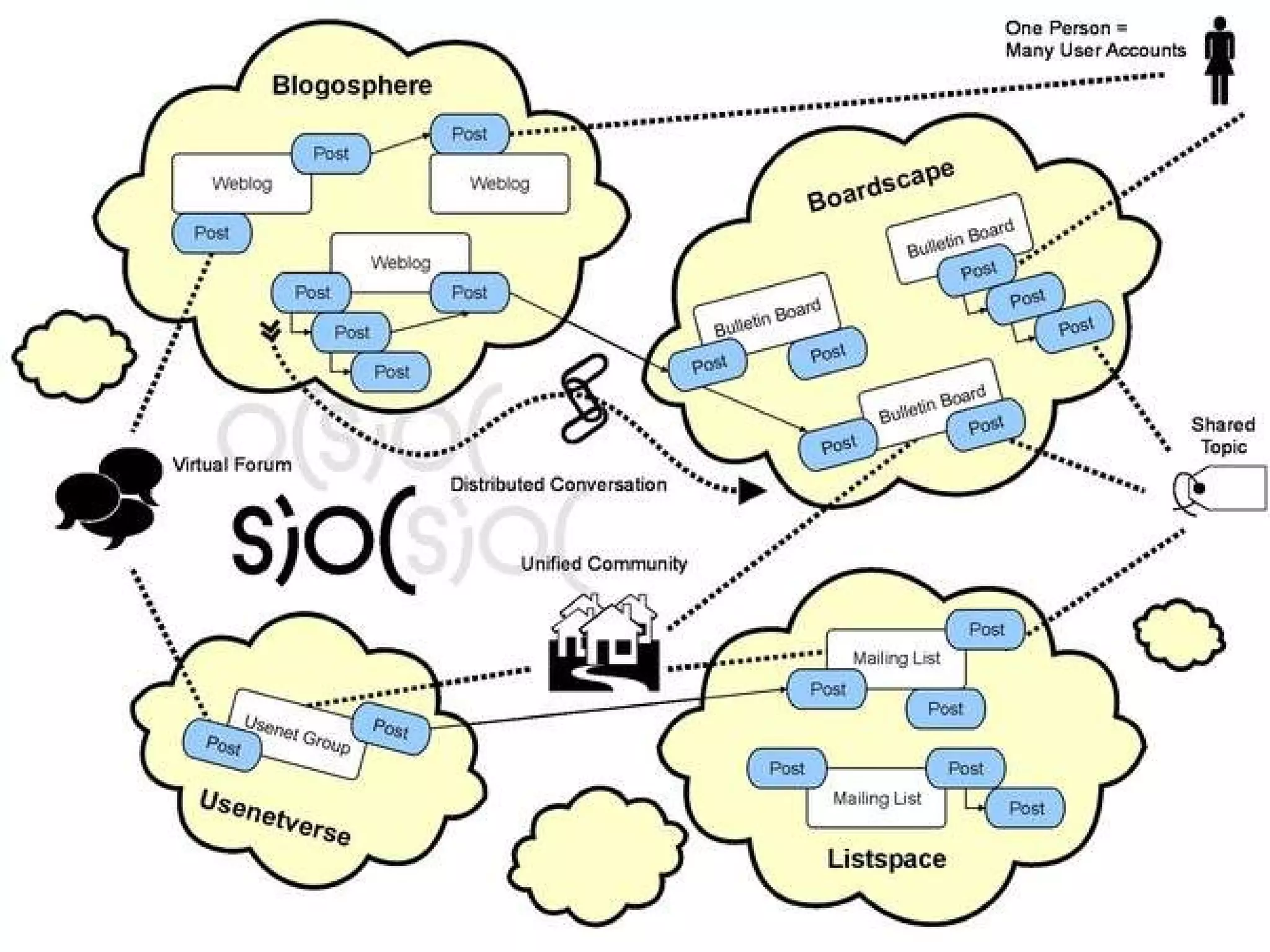 The SIOC Project | PPT