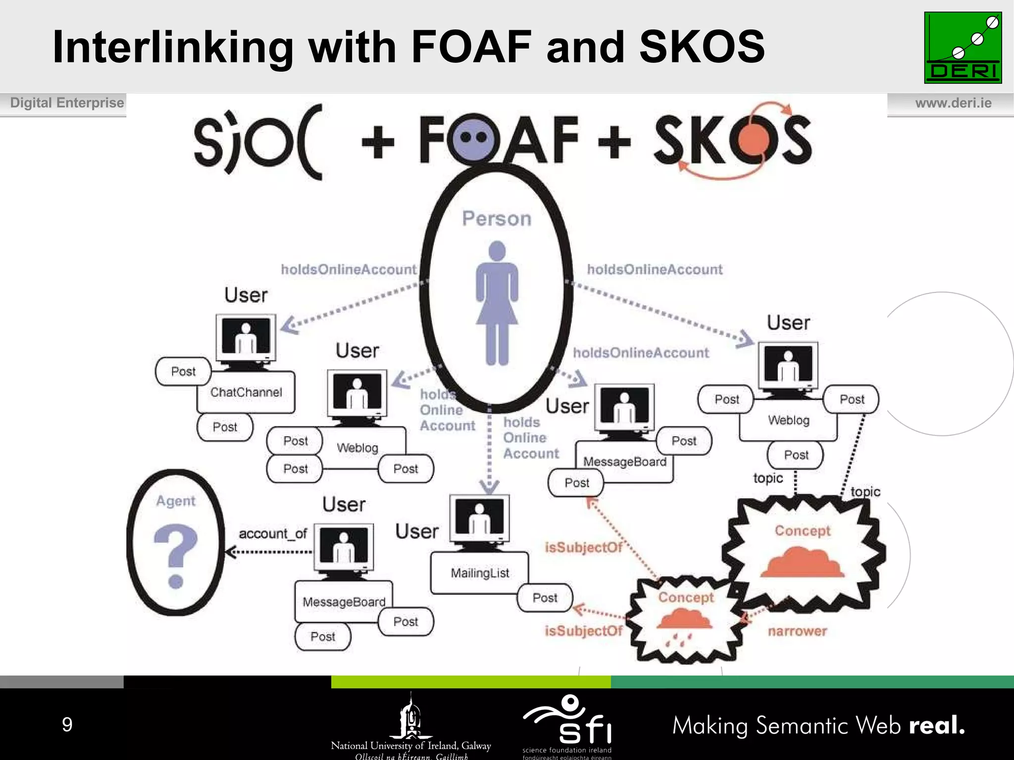 The SIOC Project | PPT