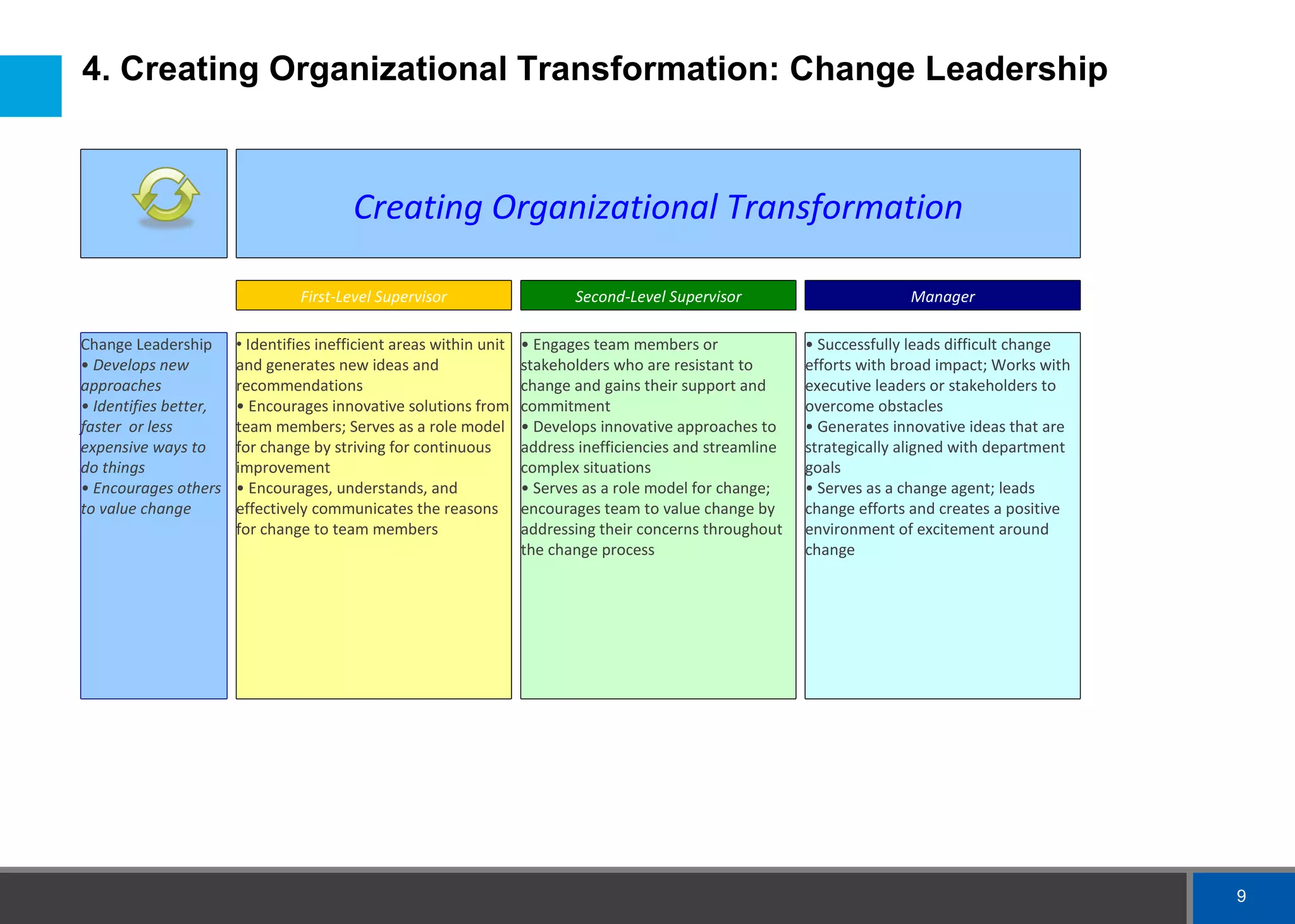 Leadership Competency Model for Supervisors and Managers | PPT ...