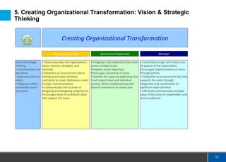 Leadership Competency Model for Supervisors and Managers | PPT