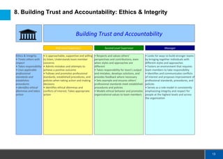 Leadership Competency Model for Supervisors and Managers | PPT